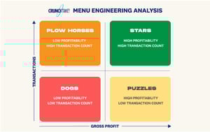 Menu Engineering Matrix and Analysis