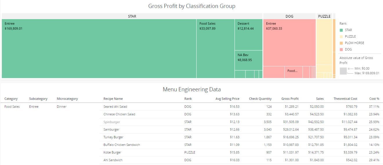 Menu Engineering Matrix and Analysis