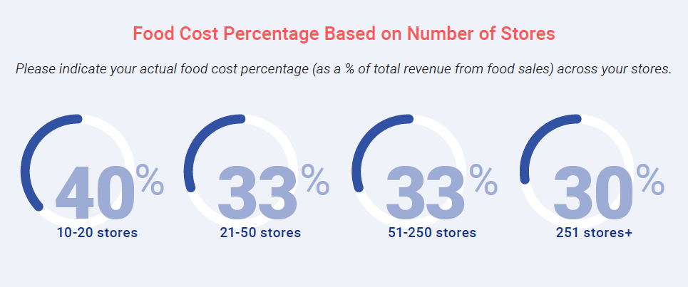 [2023 Research] Food Costs Eat Up 35% of Revenue on Average for Multi ...