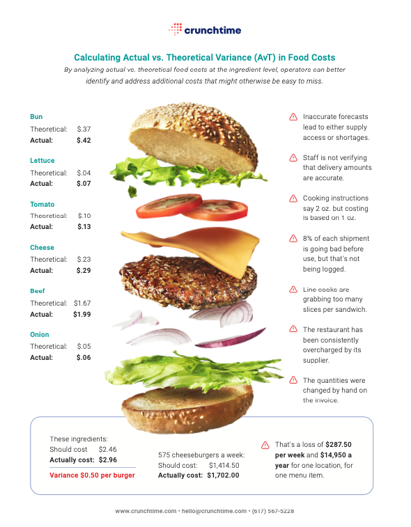 Explaining Actual vs. Theoretical Food Cost Variance