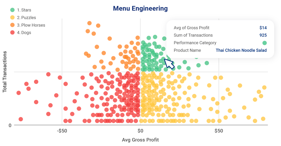 Menu Engineering Matrix and Analysis