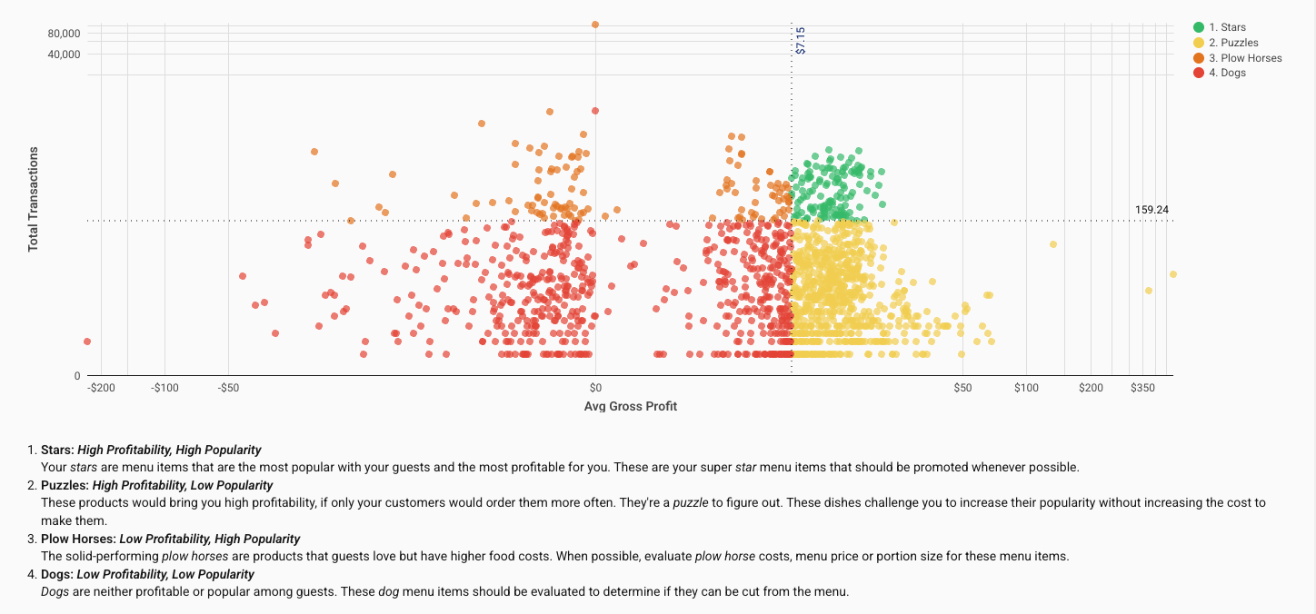 Menu Engineering Matrix and Analysis