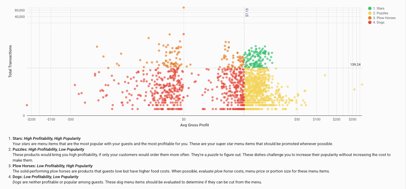 Menu Engineering Matrix and Analysis