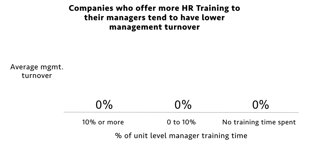 Why Development Training Reduces Revolving-Door Turnover in Restaurants
